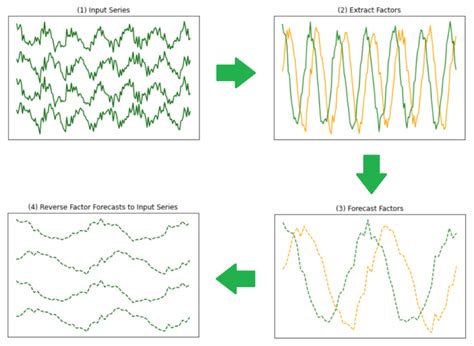 Pca For Multivariate Time Series Forecasting Dynamic High Dimensional