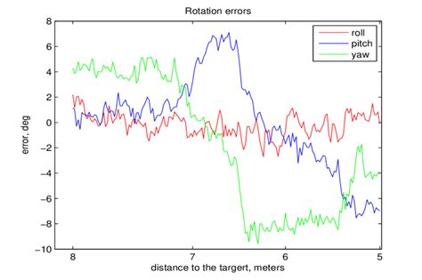 10 rotation errors during close approach for the test scenario 1