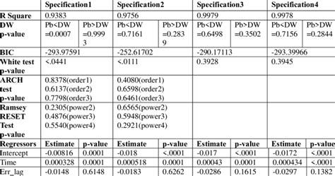 Vector Error Correction Model Estimates Download Scientific Diagram