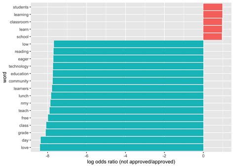 Word Frequency Analysis