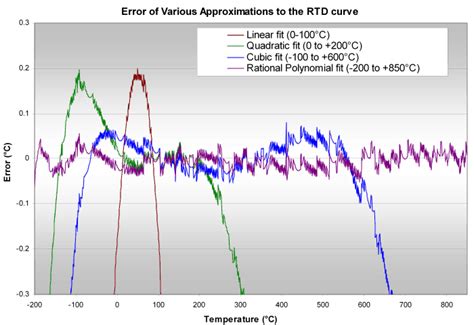 Pt100 Rtd Temperature Chart Pt100 Rtd Diagram Catalogue Of Schemas