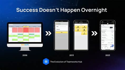 the evolution of teamworks hub teamworks