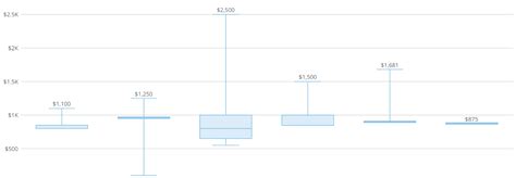 Multiple Values For Data Science Chart — Domo Community Forum