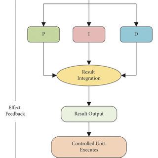 Calculation Flow Of PID Control Algorithm And Twice Path Planning ACA