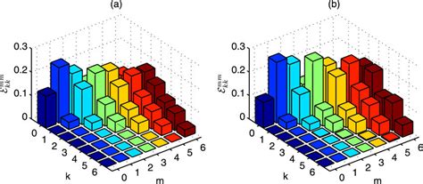 Diagonal Elements Mathcal E Kk Nn Kk Nn Of The Model A