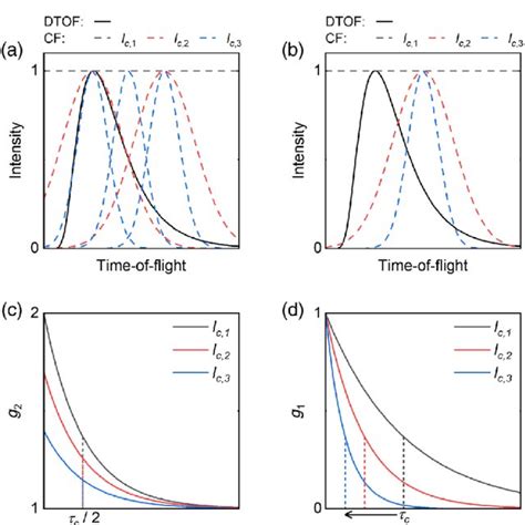 Source Coherence Affects Homodyne And Heterodyne Techniques Download Scientific Diagram