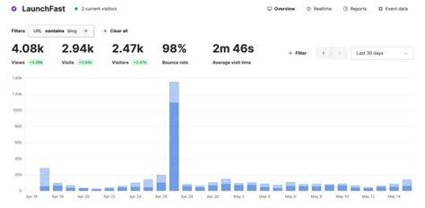 Rishi Raj Jain On Linkedin Launchfast Blogs Got Around 4k Visitors In