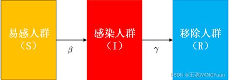 基于sir模型的新型冠状病毒动力学建模与参数辨识（附python代码）离散时间的sir动力学公式 Csdn博客