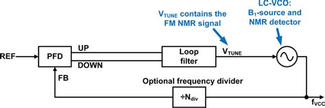 Illustration Of The Closed Loop Vco Based Setup In Which The Vco Based
