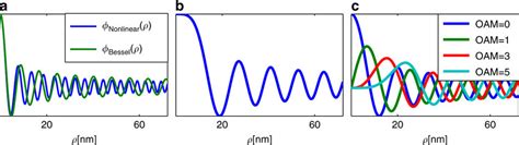 Radial Part Of The Shape Invariant Wavefunctions Of Multi Electron Download Scientific Diagram