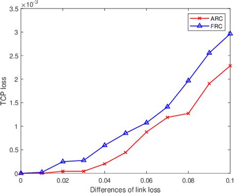figure 2 from design of adaptive redundant coding concurrent multipath