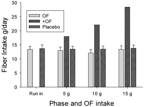 Oligofructose Provides Laxation For Irregularity Associated With Low Fiber Intake Pmc