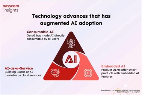 Nasscom Insights On Linkedin Ai Strategy Aiadoptioninindia