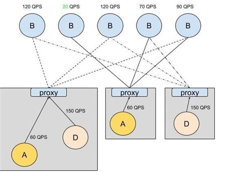 Better Load Balancing Real Time Dynamic Subsetting Uber Blog