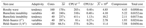 Gmd Wavetrisk 10 An Adaptive Wavelet Hydrostatic Dynamical Core