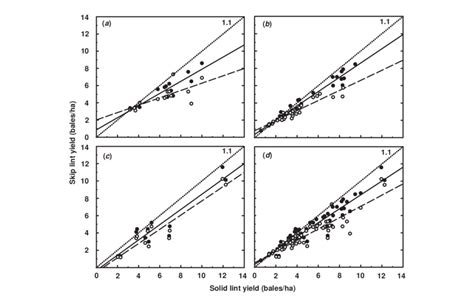 responses derived from measured field data that show the relationship