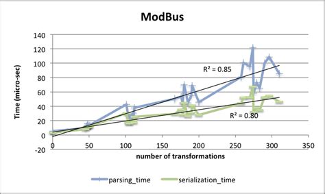 Modbus Parsing And Serialization Time Download Scientific Diagram