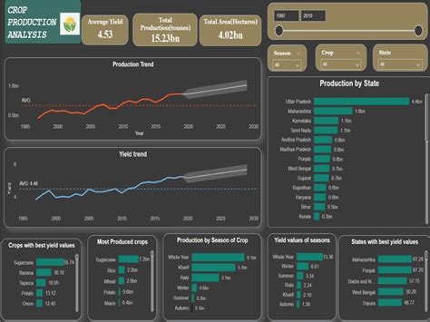 Fantastic Data Analysis And Visualization From A Business Perspective Upwork