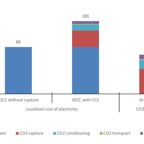 Process Flow Diagram Of The Rectisol Process For Co 2 Capture