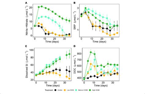 Inorganic Nutrient Concentrations Over 35 Days Of The Experiments
