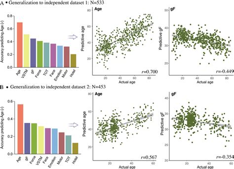 generalization of predictive models in two external validation
