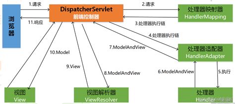 springmvc高频面试题大总结 面试题 前端发起请求spring mvc或springboot是怎么发现的详细解释 csdn博客