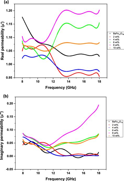 frequency dependency of a real and b imaginary parts of the complex download scientific