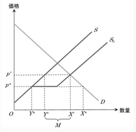 Solved Question 1the Supply Function And Demand Function Of