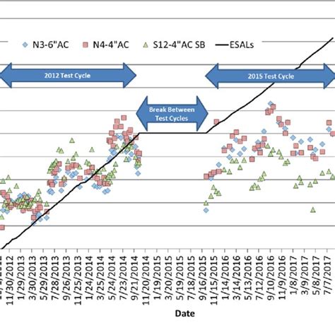 Test Track Sections Rutting Performance Download Scientific Diagram