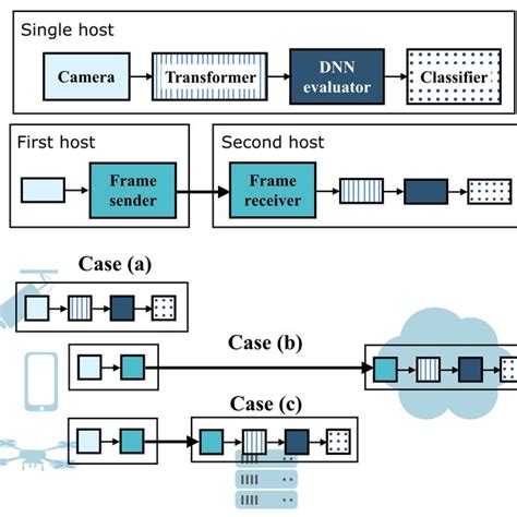 structure of an image classification pipeline based on figure 1 when