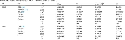 Table 2 From Accelerated Lattice Boltzmann Simulation Using Gpu And
