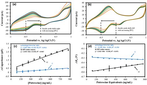 A Multipurpose And Multilayered Microneedle Sensor For Redox Potential Monitoring In Diverse