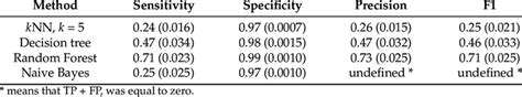 the averaged metrics obtained on the feature vector level for the four