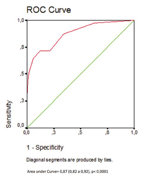 Roc Curve Showing Sensitivity And Specificity Of The Score Download Scientific Diagram