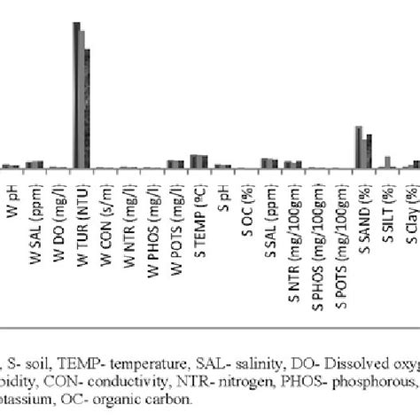 Variation Of Physicochemical Parameters Download Scientific Diagram