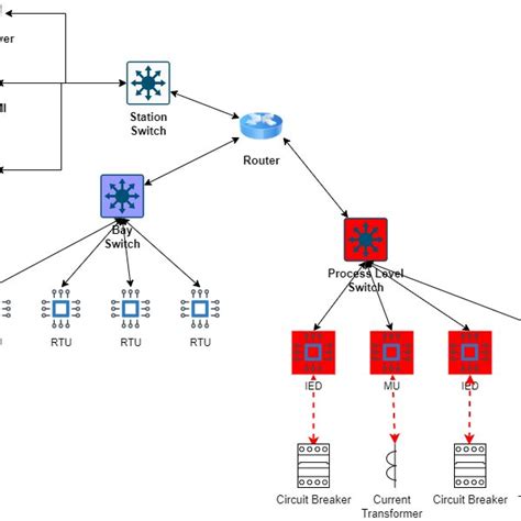 Substation Automation System Download Scientific Diagram