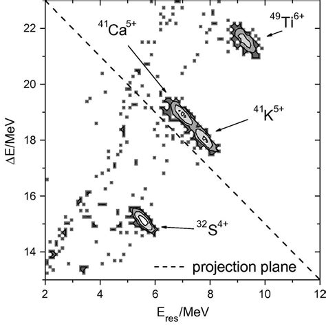 23 Detector Signals In A 41 Ca Measurement With The 5 MV AMS System At Download Scientific