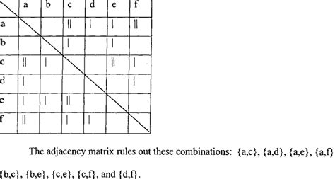 Adjacency Matrix For Input Values Download Table