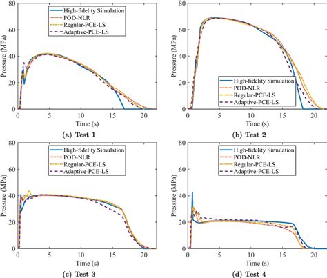 Predicted Pressure Signals By The Three Proposed Surrogate Models After