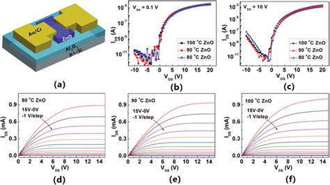 A Schematic Demonstration Of Zno Tfts The Transfer Characteristics Of Download Scientific