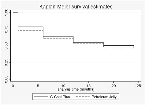 Survival Curves Of The Surface Protection Tested Log Rank P 0 57 Download Scientific Diagram