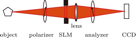 Passive Ranging And A Three Dimensional Imaging System Through Wavefront Coding