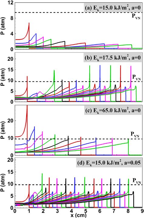 Temporal Evolution Of Pressure Distributions At Three Initiation