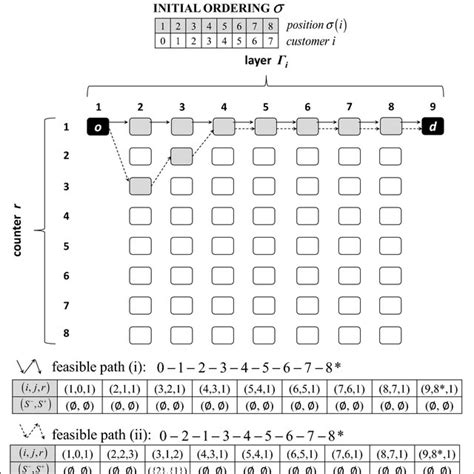 An Example Tsp D Solution Agatz Et Al 2017 Download Scientific