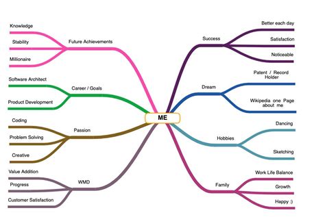 Swapnil Aherrao On Linkedin Me Mindmaps