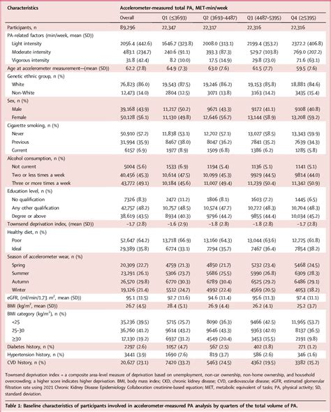 Table 1 From Association Between Questionnaire Based And Accelerometer