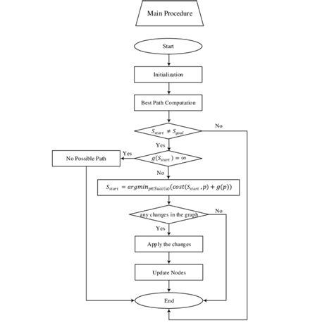 9 D Lite Main Procedure On Next Few Pages The D Lite Algorithm For A