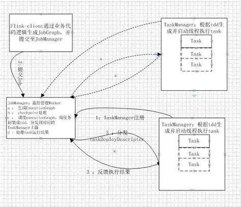 flink vs spark 部署模式对比 spark flink部署模式对比yarn下 csdn博客