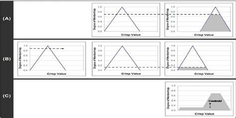 mamdani max min inference download scientific diagram