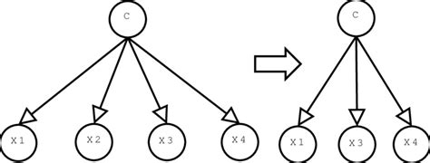3 Selective Naive Bayes Download Scientific Diagram